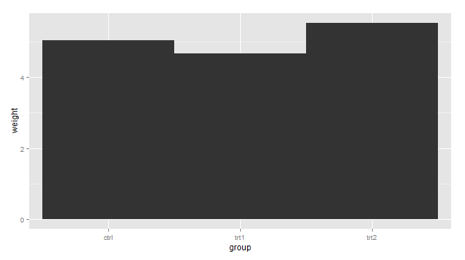 R语言ggplot2包之画条形图绘制r语言ggplot条形图数据集为data变量名为啊b Csdn博客