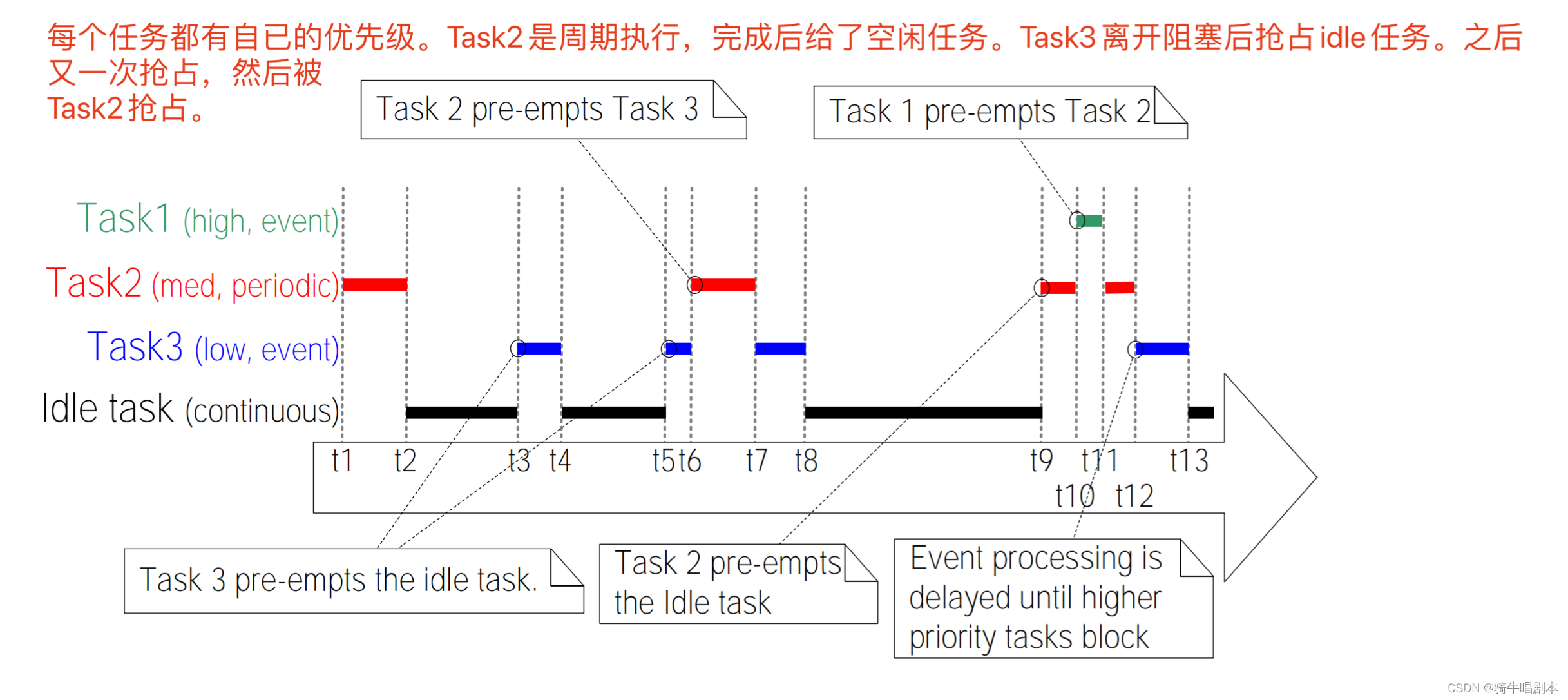 【esp32freertos学习笔记 四任务调度机制】esp32 多任务 Csdn博客