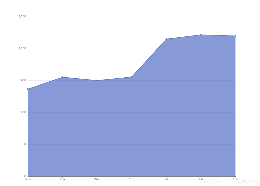 echarts教程（二）： 修改echarts面积图修改样式_echarts areastyle-CSDN博客