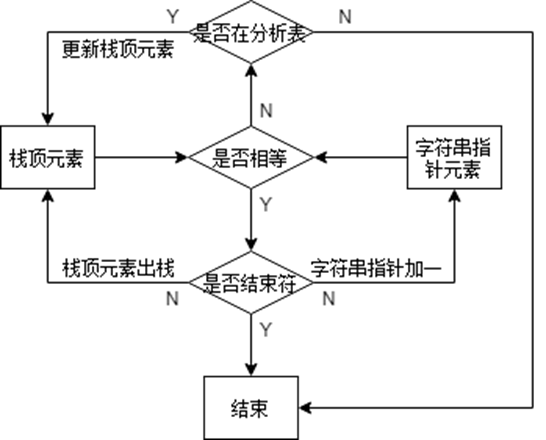Ll1语法分析程序设计与实现ll1语法分析程序可选择以下任一流程 Csdn博客