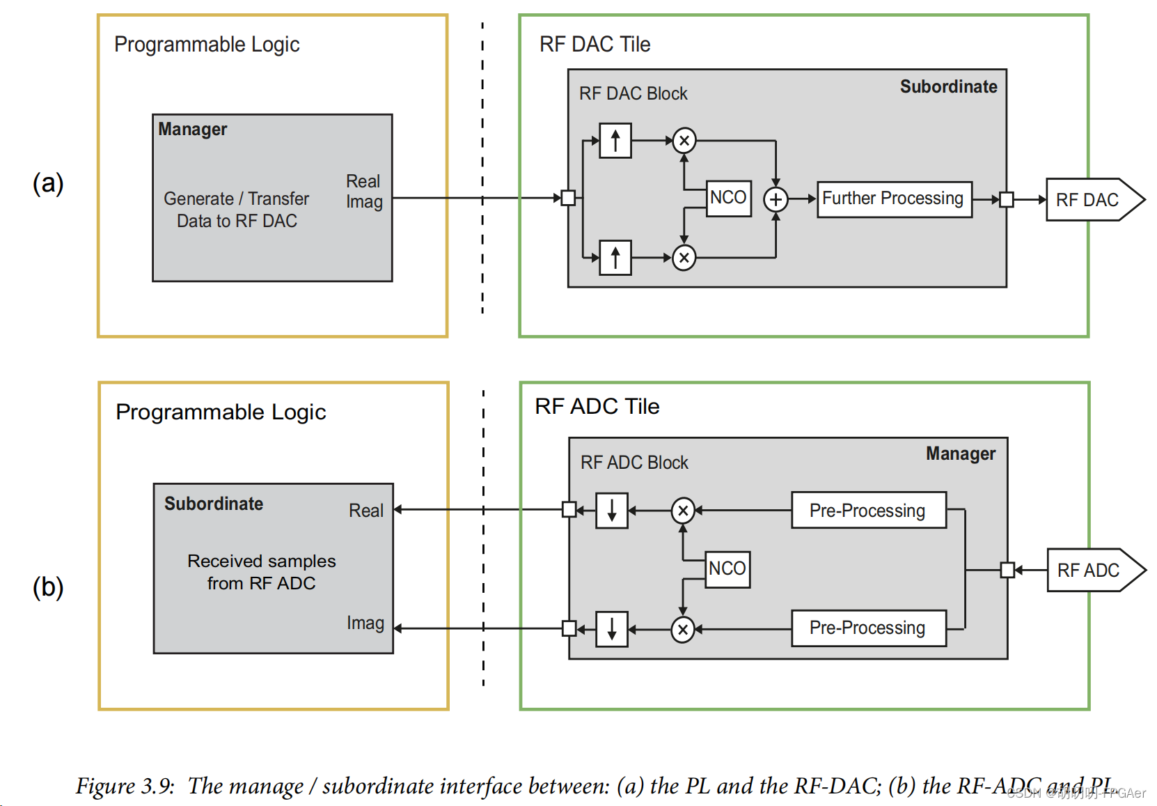 SDR实战（二）-RFSOC架构-CSDN博客