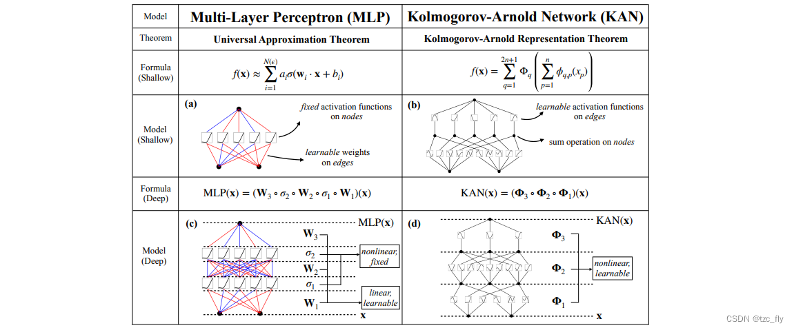 MLP的代替：KAN_kan替换mlp-CSDN博客