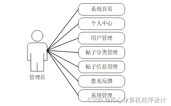 计算机毕业设计springboot基于javaee的java技术交流主题论坛的设计与实现k19929【附源码数据库部署lw】基于