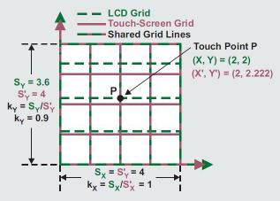 Tslib的触摸屏5点校准算法原理和实现_android10 tslib五点校准法-CSDN博客