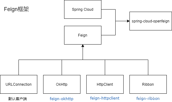 Feign，Apache Http Client，OkHttp的区别-CSDN博客