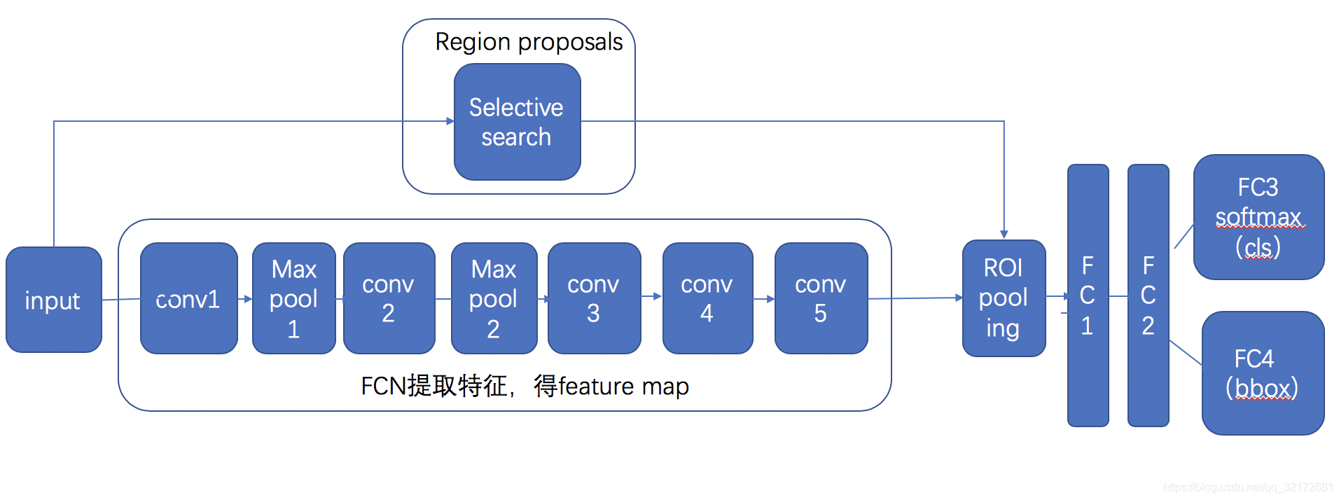 RCNN、Fast RCNN、Faster RCNN对比_fastrcnn与rcnn的区别-CSDN博客