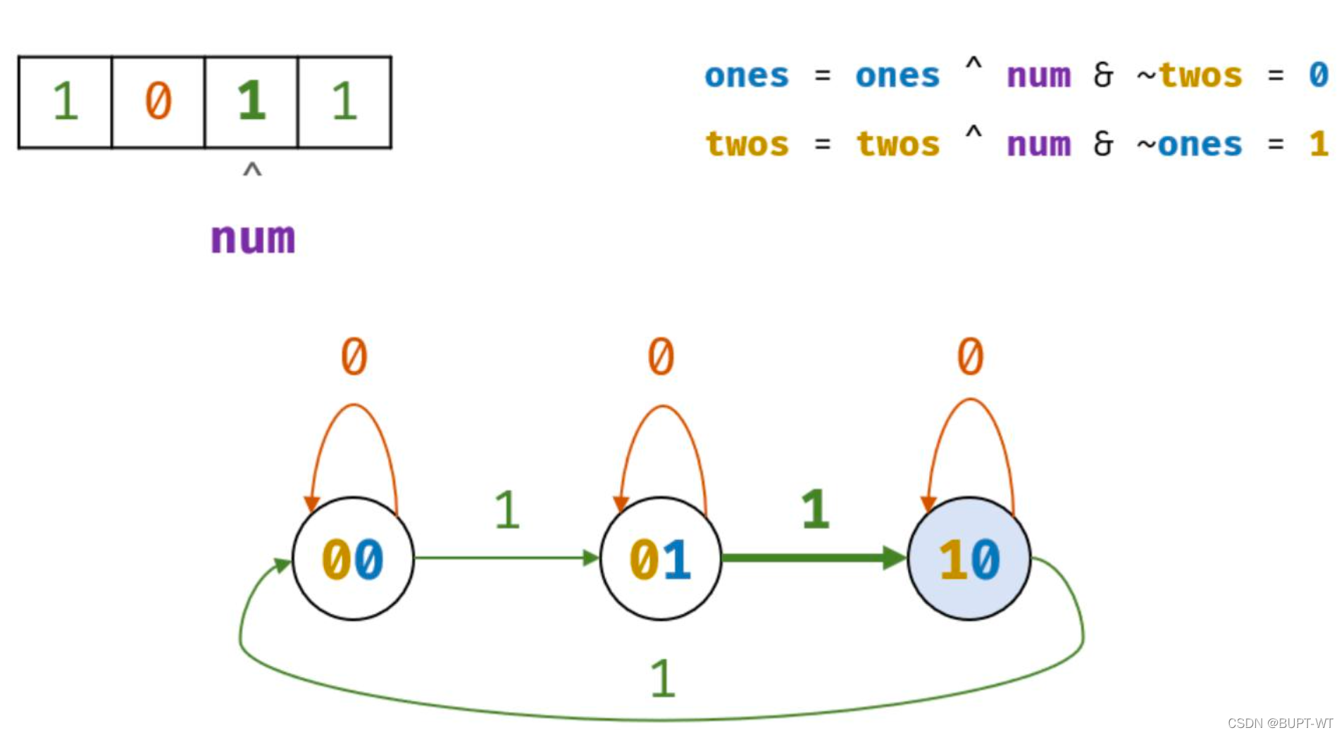 178 Leetcode 137 只出现一次的数字 Ii 位运算 只出现一次的数字相关题目 Csdn博客