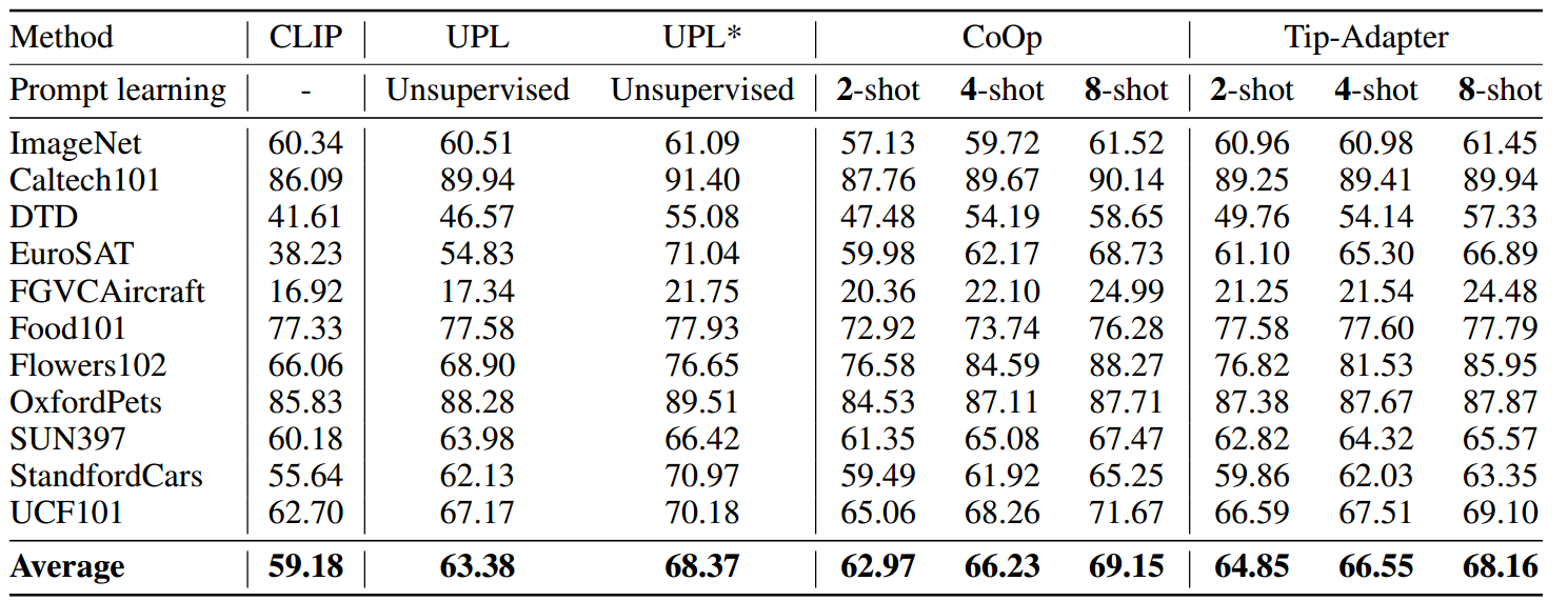 论文解读：(UPL)Unsupervised Prompt Learning for Vision-Language Models-CSDN博客