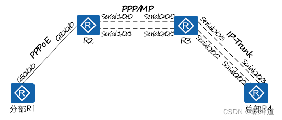 PPP/MP的原理与配置、IP-Trunk的原理-CSDN博客