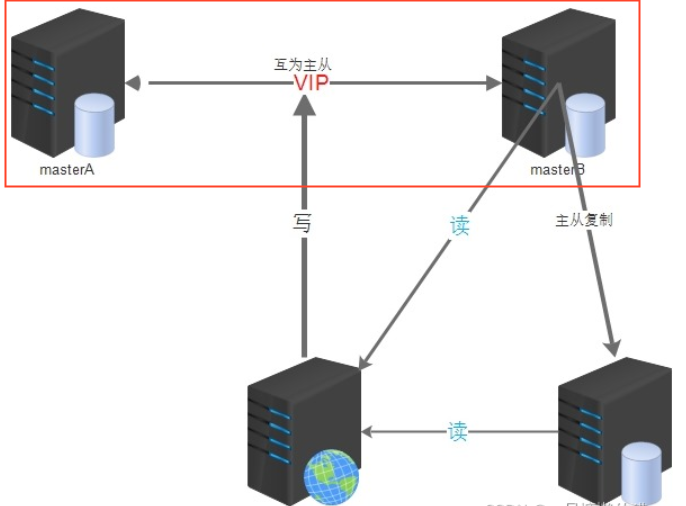 Mysql57keepalived主主配置实战傻瓜教程mysql 主从配置 Keepalive Csdn博客