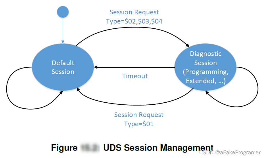 UDS(ISO14229) ———— 0x10(DiagnosticSessionControl)_uds会话切换-CSDN博客