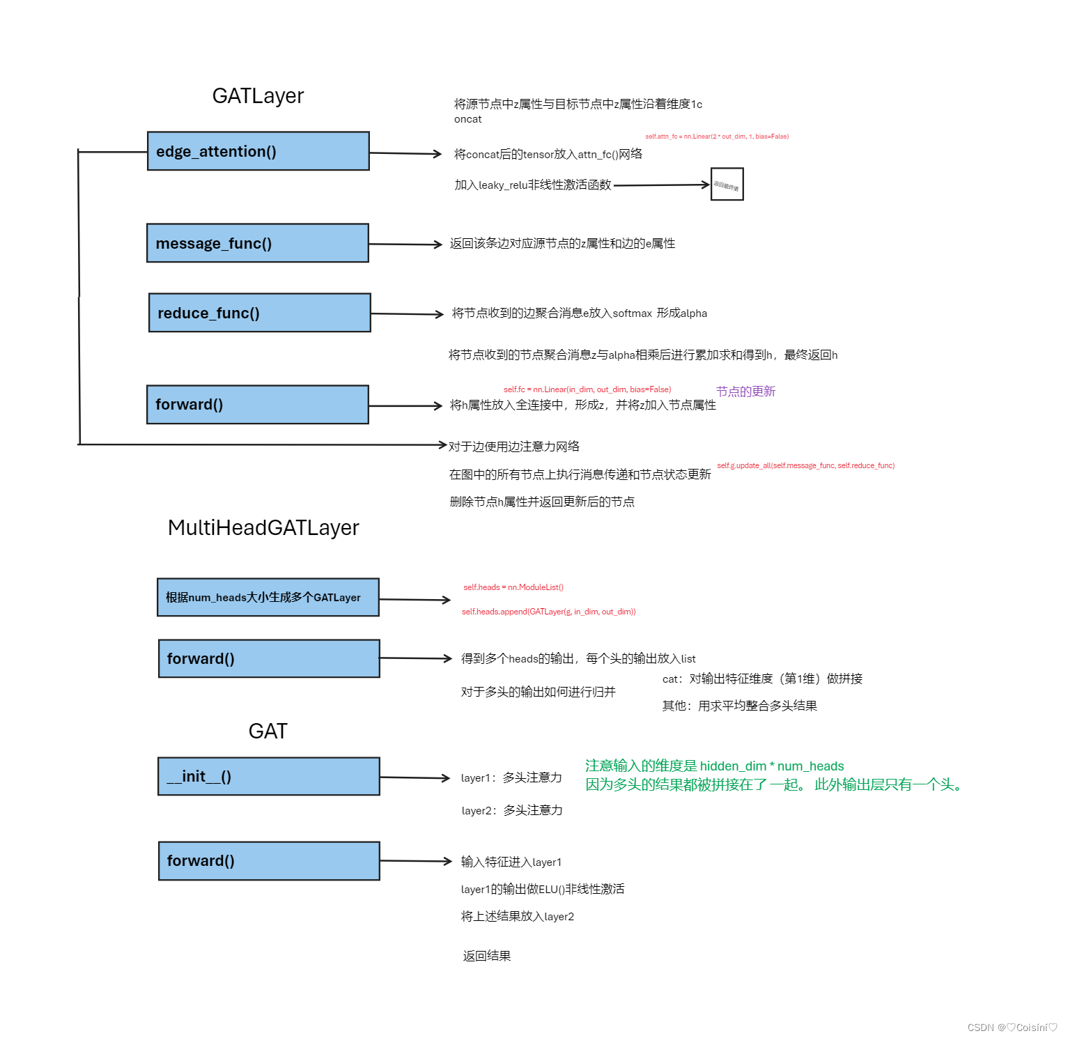 使用DGL实现GAT（并在6个节点的2分类图中进行简单应用）_dgl gat 节点分类-CSDN博客