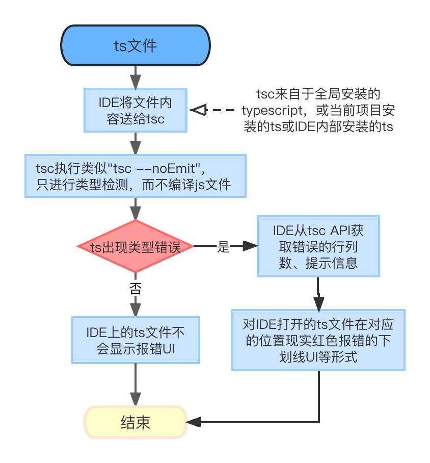 Typescript编译方案以及ide对ts的类型检查idea 支持typescript Csdn博客