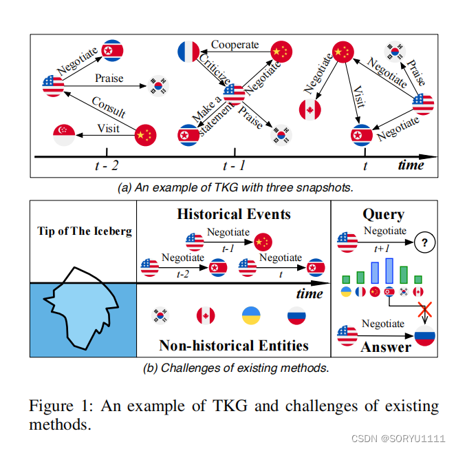 Temporal Knowledge Graph Reasoning with Historical Contrastive Learning-CSDN博客
