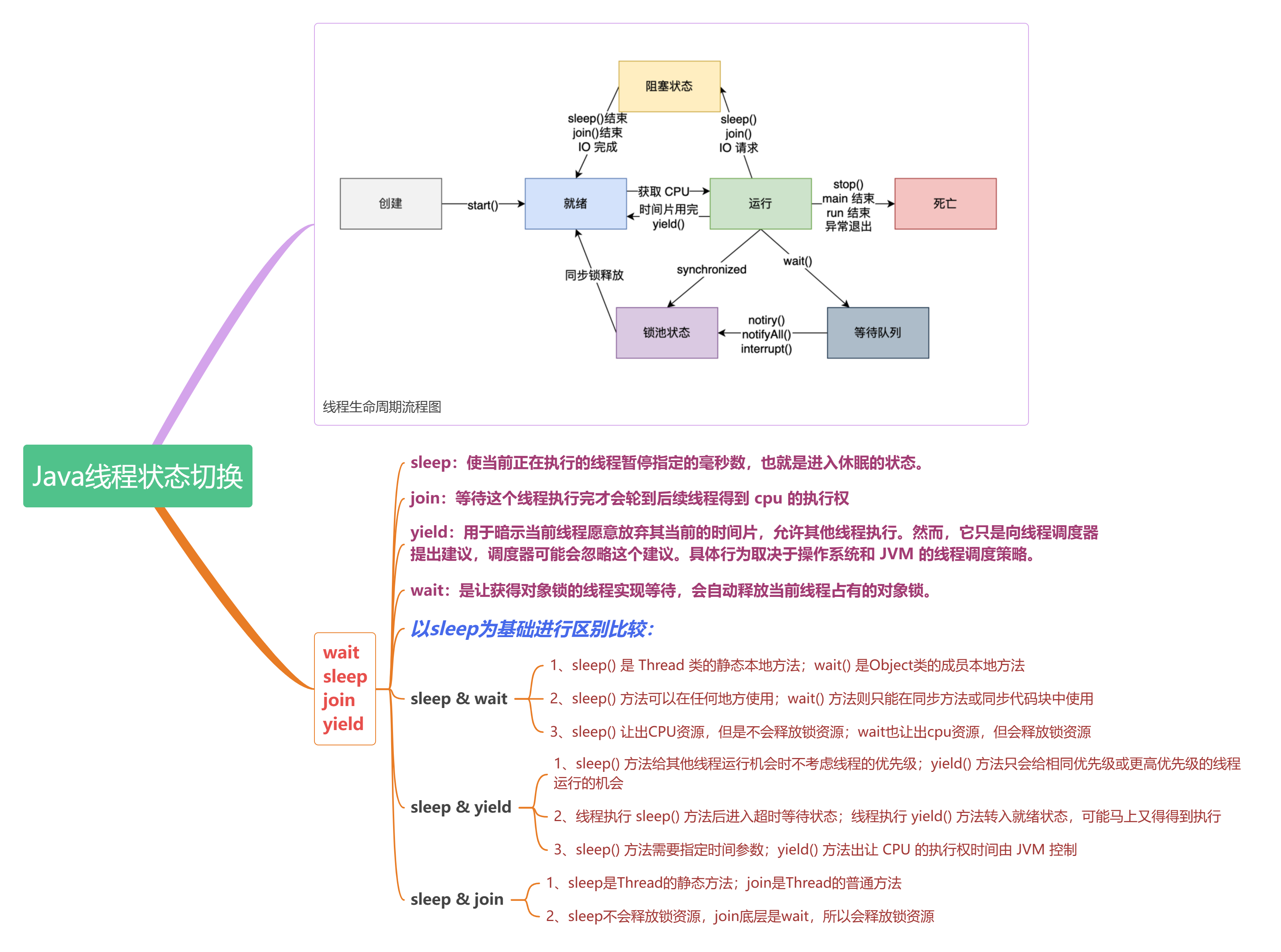 一张图搞清楚wait、sleep、join、yield四者区别,面试官直接被征服! 线程 Sleep Wait Join Csdn博客