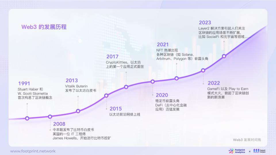 Footprint Analytics x Future3 万字研报：AI 与 Web3 数据行业融合的现状、竞争格局与未来机遇探析（上）-CSDN博客
