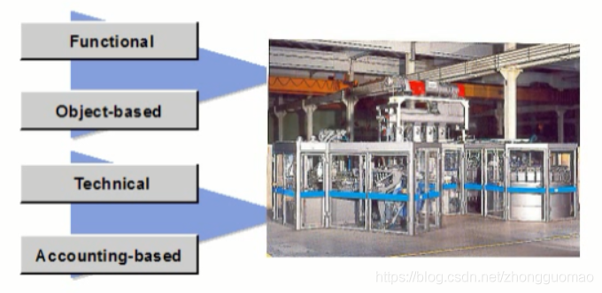 【整理】SAP PM工厂维护模块初识_sap iw53 new object-CSDN博客