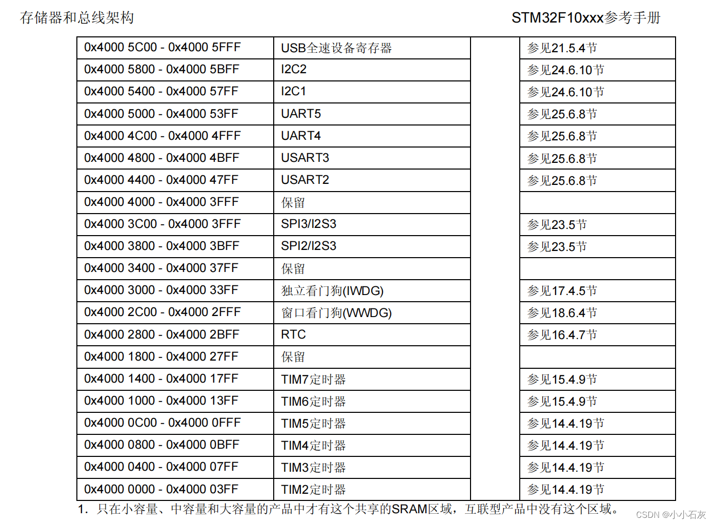 手撕STM32F103寄存器映射_stm32f103内存映射-CSDN博客