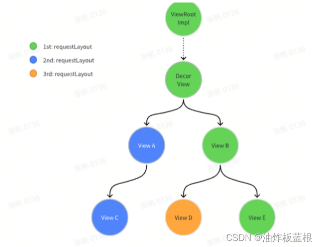 安卓绘制原理概览_android绘制原理-CSDN博客