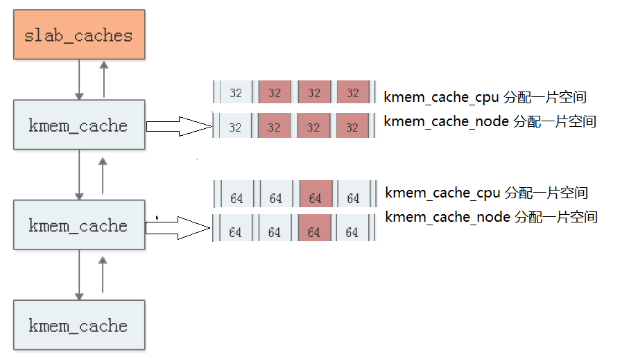 内存管理篇-13slab、slob和slub分配器_slab slub slob-CSDN博客
