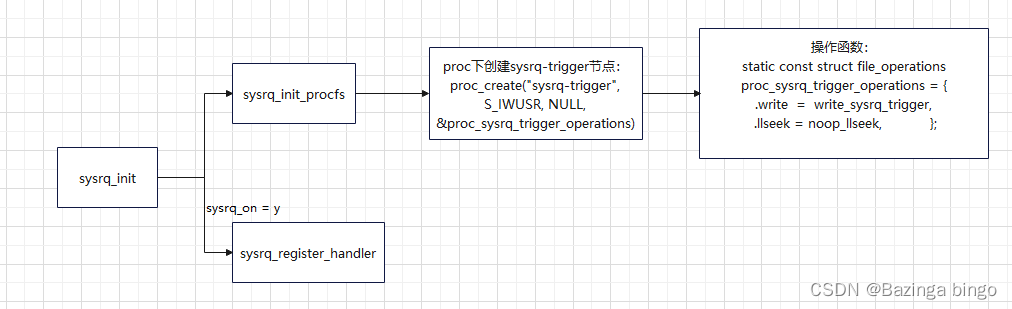 Linux内核（十五）sysrq 详解 II —— 代码框架详解-CSDN博客