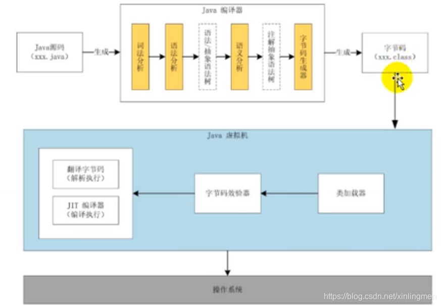 Jvm学习笔记第3天 Java代码的执行流程 Csdn博客