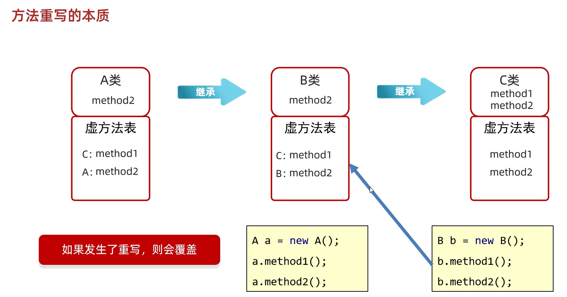 Java202302java学习笔记第二十天 方法的重写1 Csdn博客