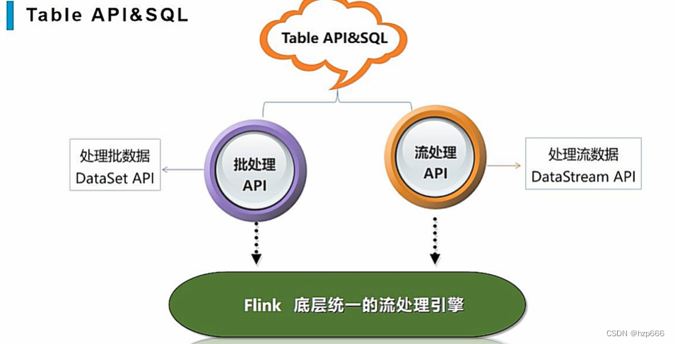 Flink学习31:Table API & SQL之注册表_flink sql注册表-CSDN博客