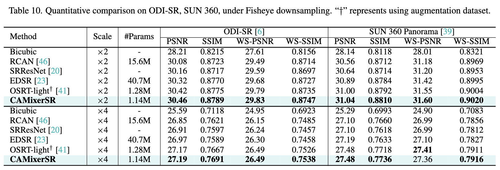 CVPR 2024 | CAMixerSR：2K/8K/轻量级/全景图像超分又快又强！（字节&南开）-CSDN博客