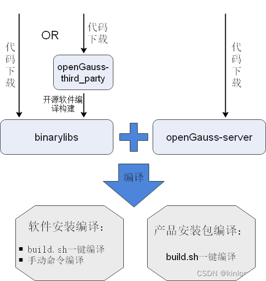 openGauss5.0.0基于CentOS7.x编译环境搭建_opengauss 5.0.0-CSDN博客