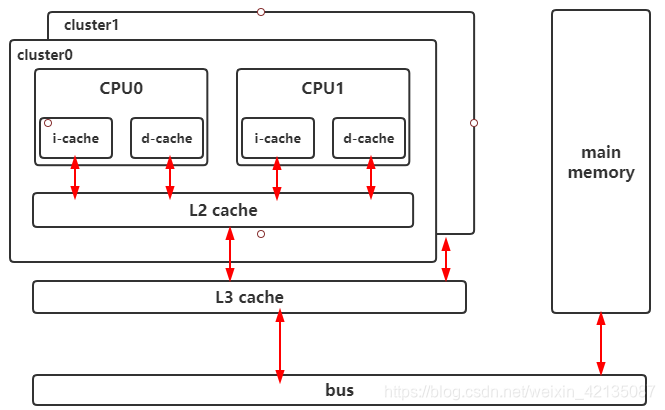 [mmu/cache]-ARM cache的学习笔记-一篇就够了_刷cache-CSDN博客