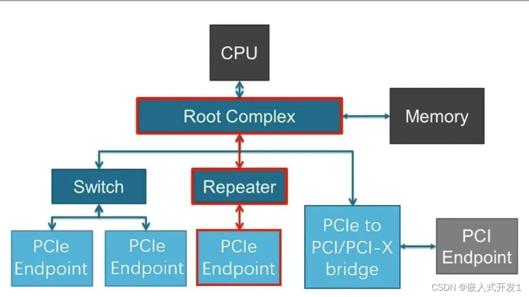 Linux开发讲课26---PCIe_pcie preset-CSDN博客