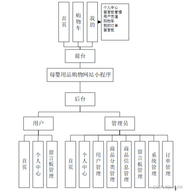 Java Php Node Js Python母婴用品购物网站【2024年毕设】 Csdn博客