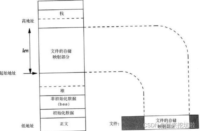 通过应用访问驱动的常用接口函数（open,close,read,write,ioctl,mmap,poll,select,epoll,llseek）中篇_驱动 linux open ioctl ...
