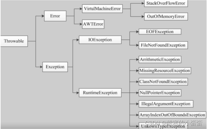 Java异常处理：try-catch-finally,throws与throw的应用,-CSDN博客