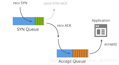 Tomcat调优及acceptCount、maxConnections与maxThreads参数的含义和关系-CSDN博客