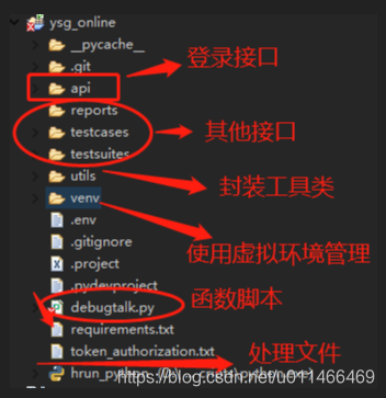 HTTPRUNNER2.0框架(一)：快速落地接口自动化测试方案_基于dify+llm,解析fiddler脚本,快速生成接口测试用例-CSDN博客