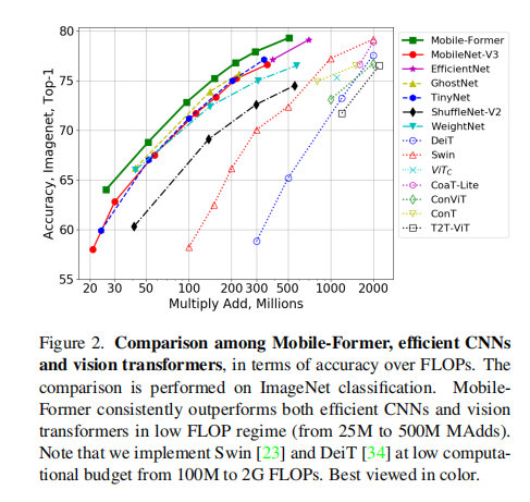 Mobile-Former: Bridging MobileNet and Transformer详解-CSDN博客