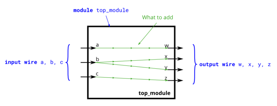 Verilog练习：hdlbits网站上的做题笔记（1）we Want To Assign 1 To The Output One Csdn博客