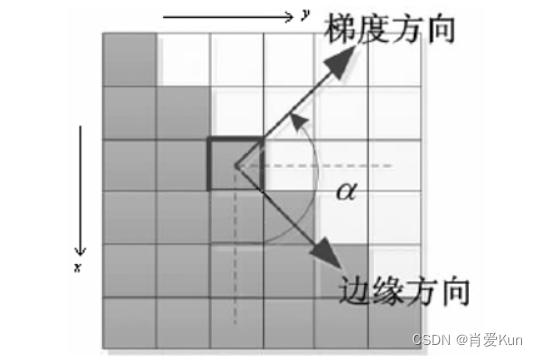 OpenCV图像处理学习十七，Canny边缘检测算法实现_opencv canny-CSDN博客