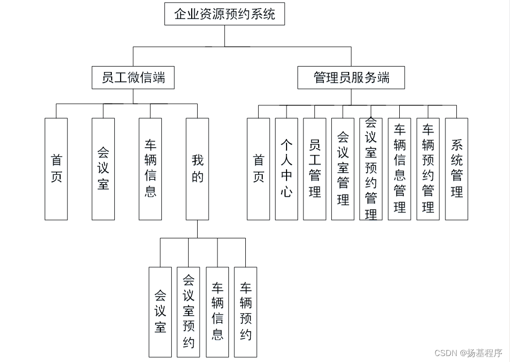 Springboot/java/node/python/php基于微信小程序的企业资源预约系统的设计与实现【2024年毕设】-CSDN博客