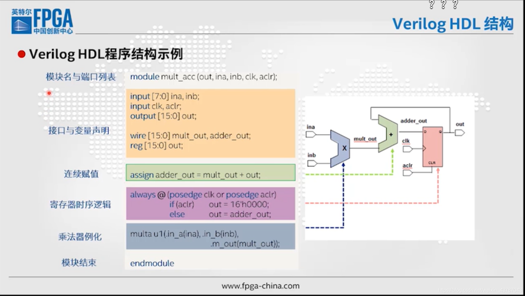 Verilog Hdl 快速入门1：基本概况、结构和数据类型verilog Hdl的基本结构包括端口列表 Csdn博客