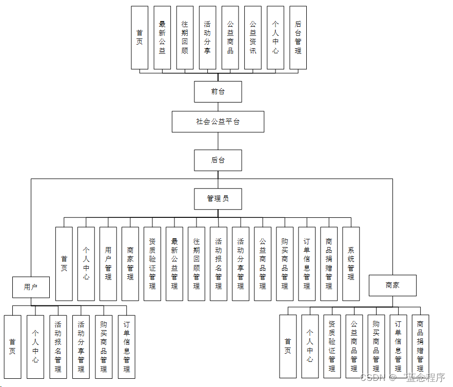 java/php/node.js/python基于springboot的社会公益平台【2024年毕设】-CSDN博客