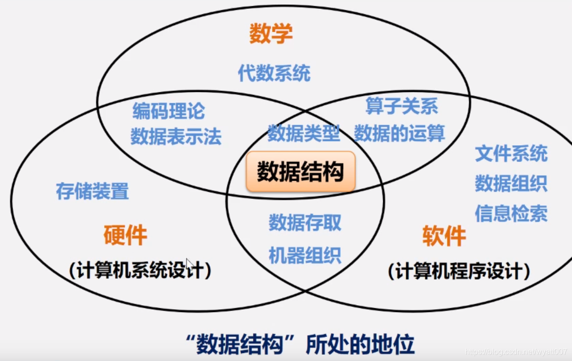【数据结构（青岛大学 王卓）】第1章 绪论 学习笔记（一）0 前言、11 数据结构的研究内容王卓数据结构答案 Csdn博客