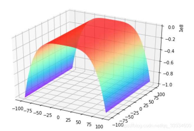 Python绘制Rosenbrock函数3D图形-CSDN博客
