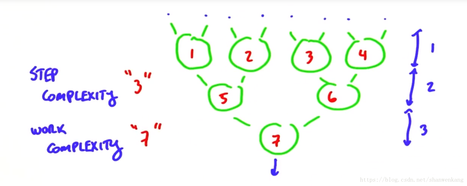Cuda学习笔记（lesson3）——gpu基本算法（part I）gpu算法 Csdn博客