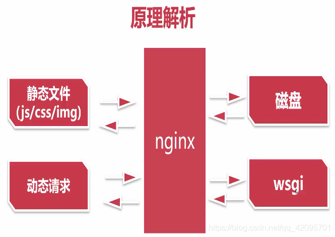 django+vue+admin 项目部署上线需要Nginx-Mysql-Redis-python3_django vue admin-CSDN博客