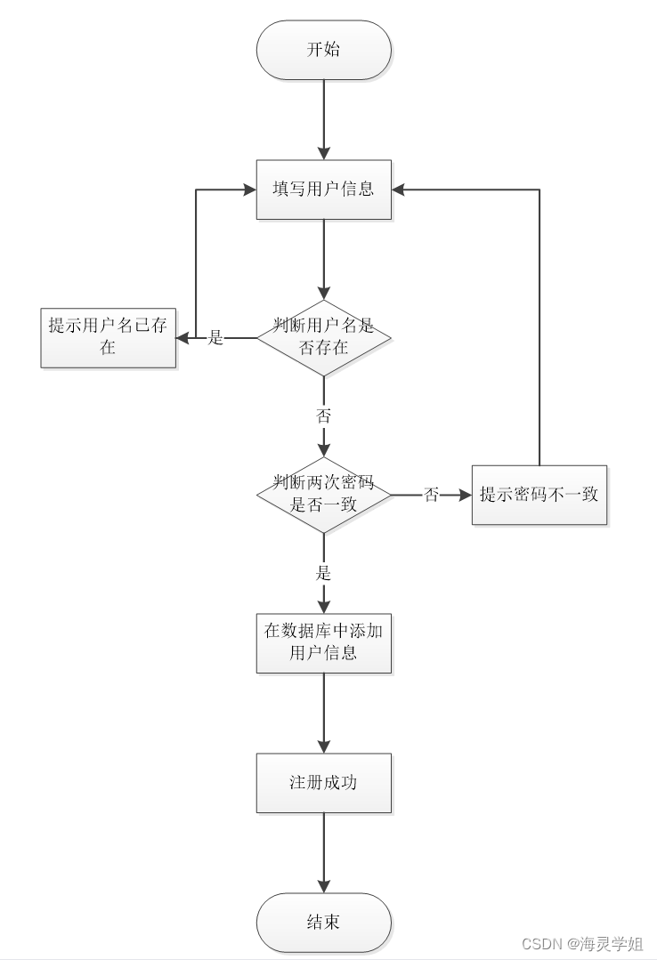 独有源码 Java Jsp校园摄影比赛在线投票网站l23ow从不会做毕业设计到成功完成的过程与方法如何写一个投票网站csdn Csdn博客