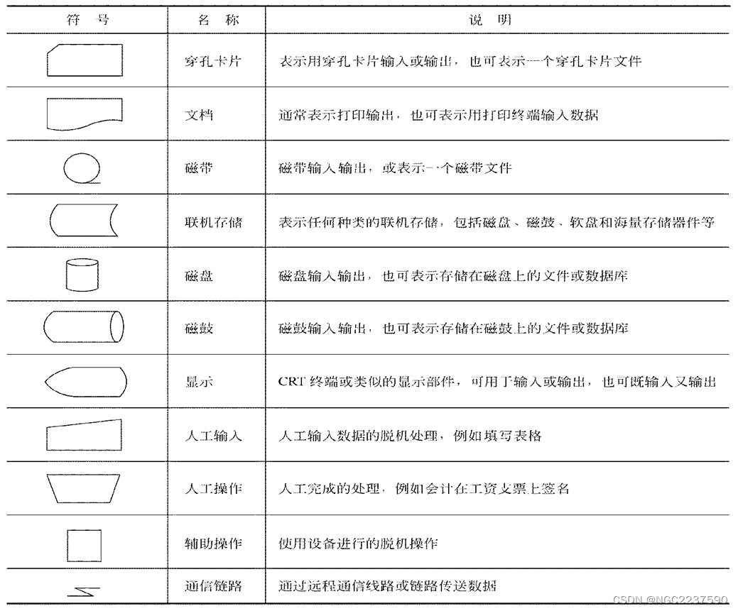 【软件工程】第二章用面向数据流的方法设计下列系统的软件结构。为方便储户某银行拟开发计算机 Csdn博客