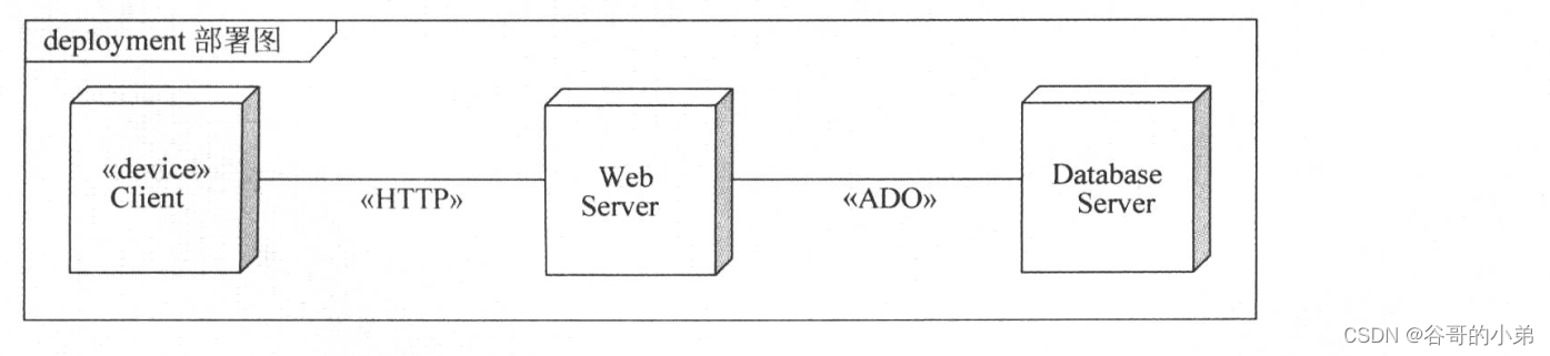 UML建模图文详解教程08——部署图_uml部署图-CSDN博客